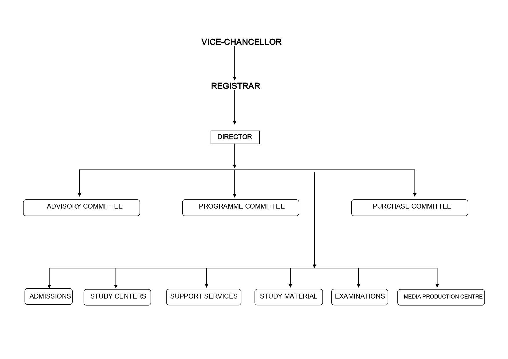 SDLCE KAKATIYA UNIVERSITY
